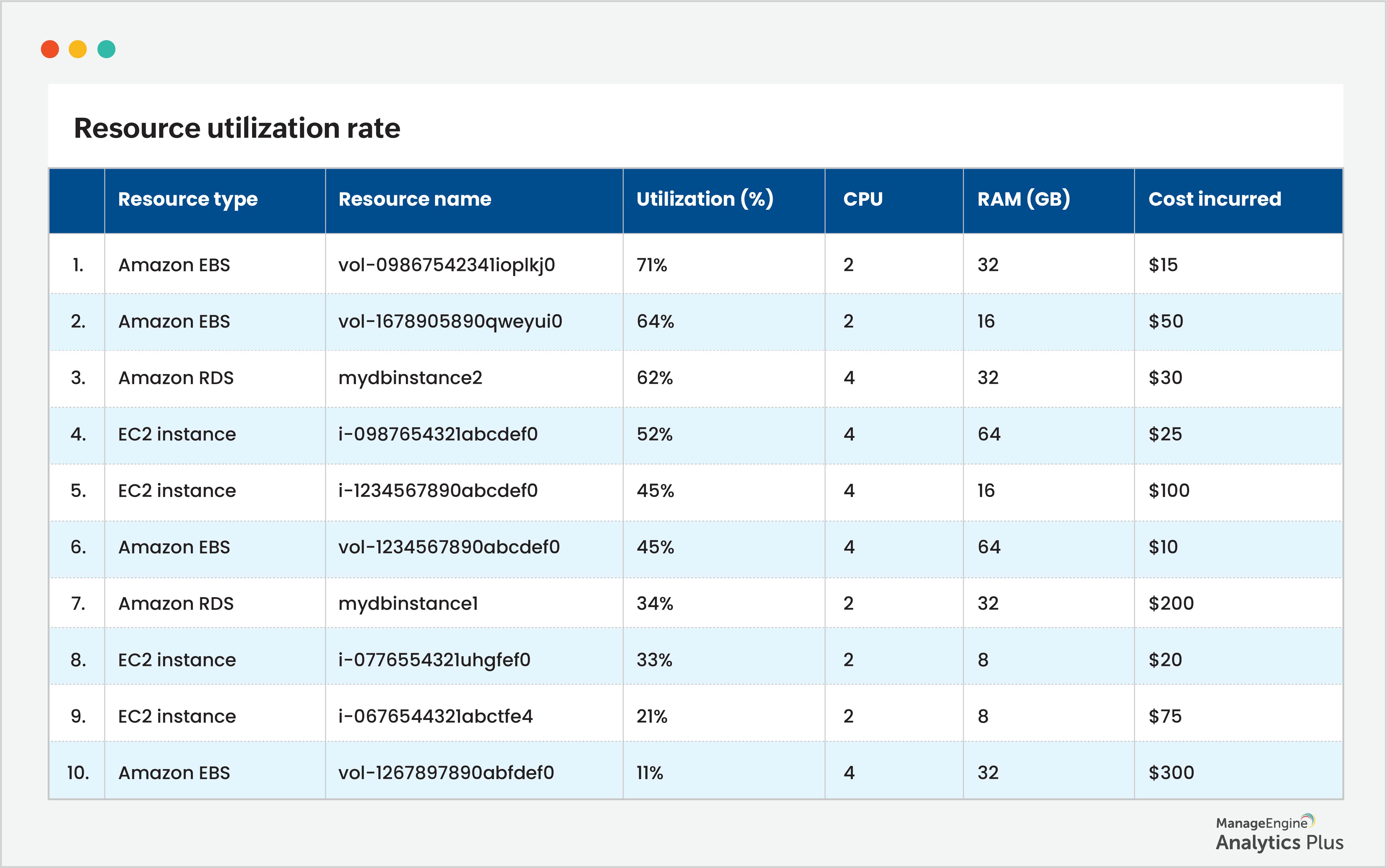 Optimizing AWS cloud costs with advanced analytics | IT Analytics Blogs | ManageEngine Analytics ...